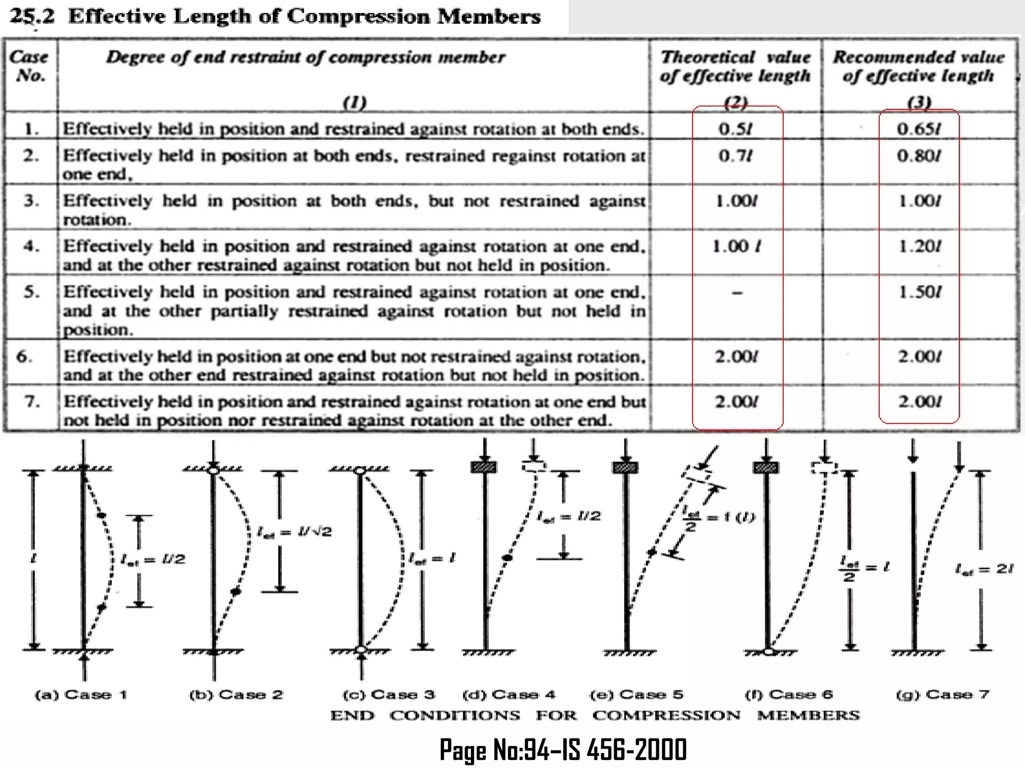 Design of columns axial load as per IS 456-2000 | PPT