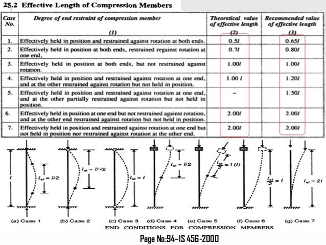 Design of columns axial load as per IS 456-2000