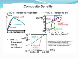 Design of composite materials | PPTX
