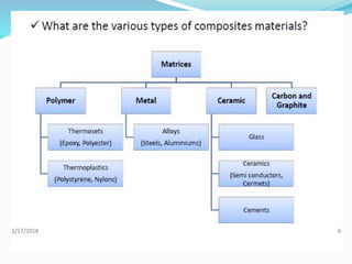 Design of composite materials | PPT