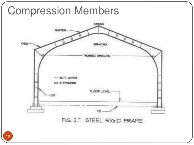 Design of compression members