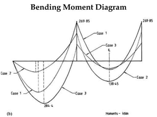 Design of concrete beam | PPTX