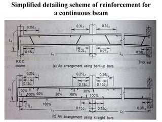 Design Of Continuous Beams 30_8.pptx