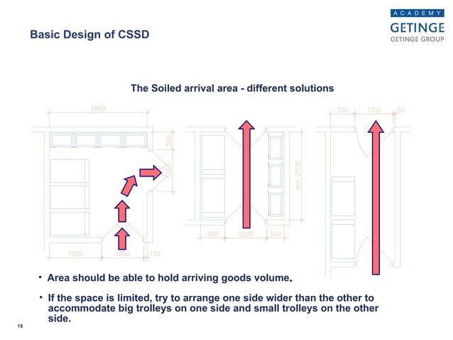 Design of cssd | PPT