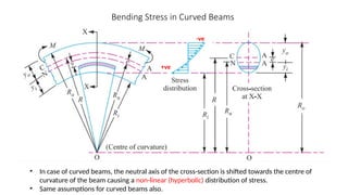 Design of curved beams with numerical problems and theoritical concepts ...
