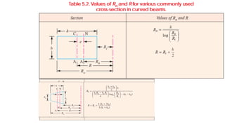Design of curved beams with numerical problems and theoritical concepts ...