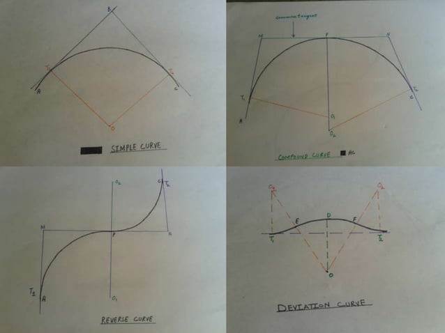Design of curves | PPTX | Geology | Science
