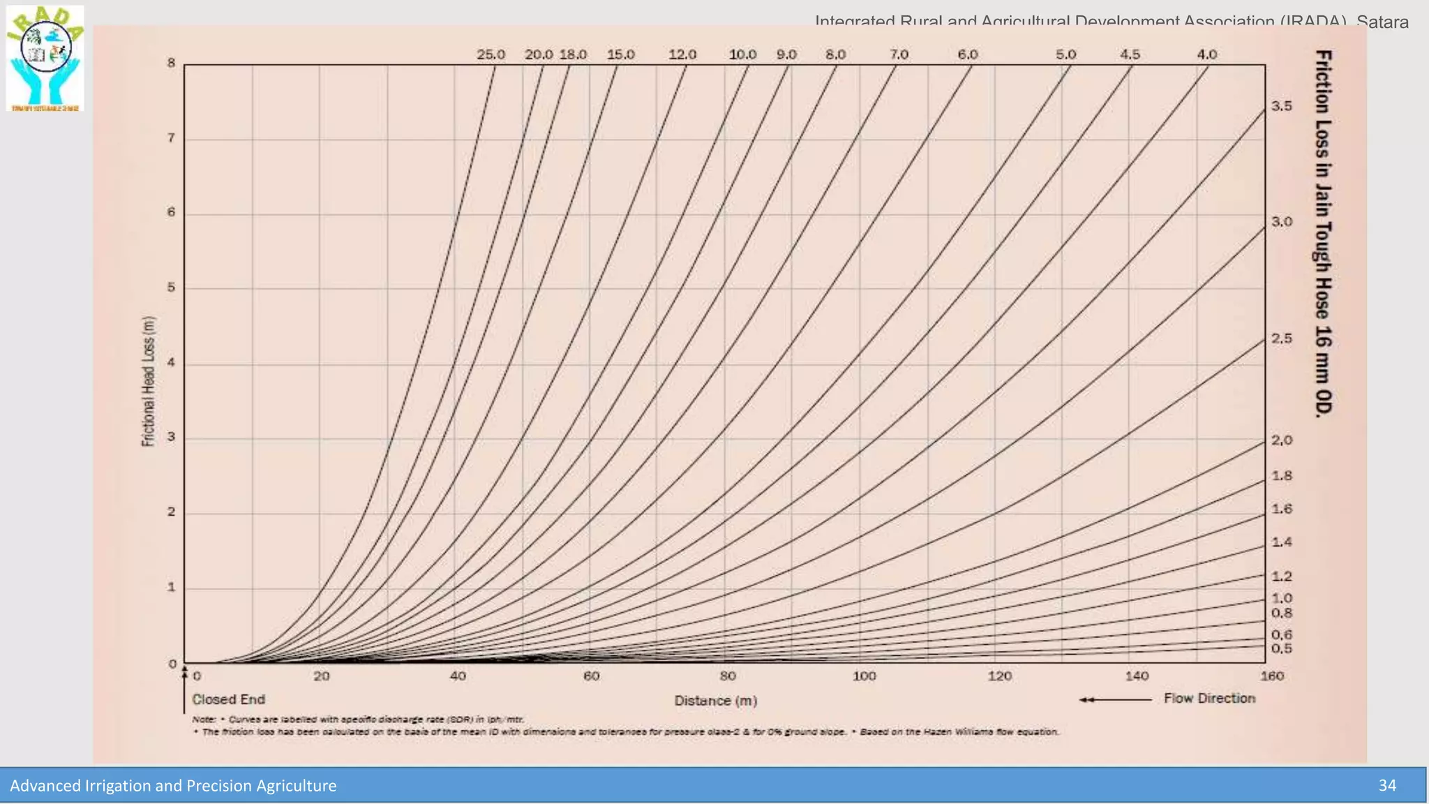 Design of drip irrigation system | PPTX | Agriculture | Industries