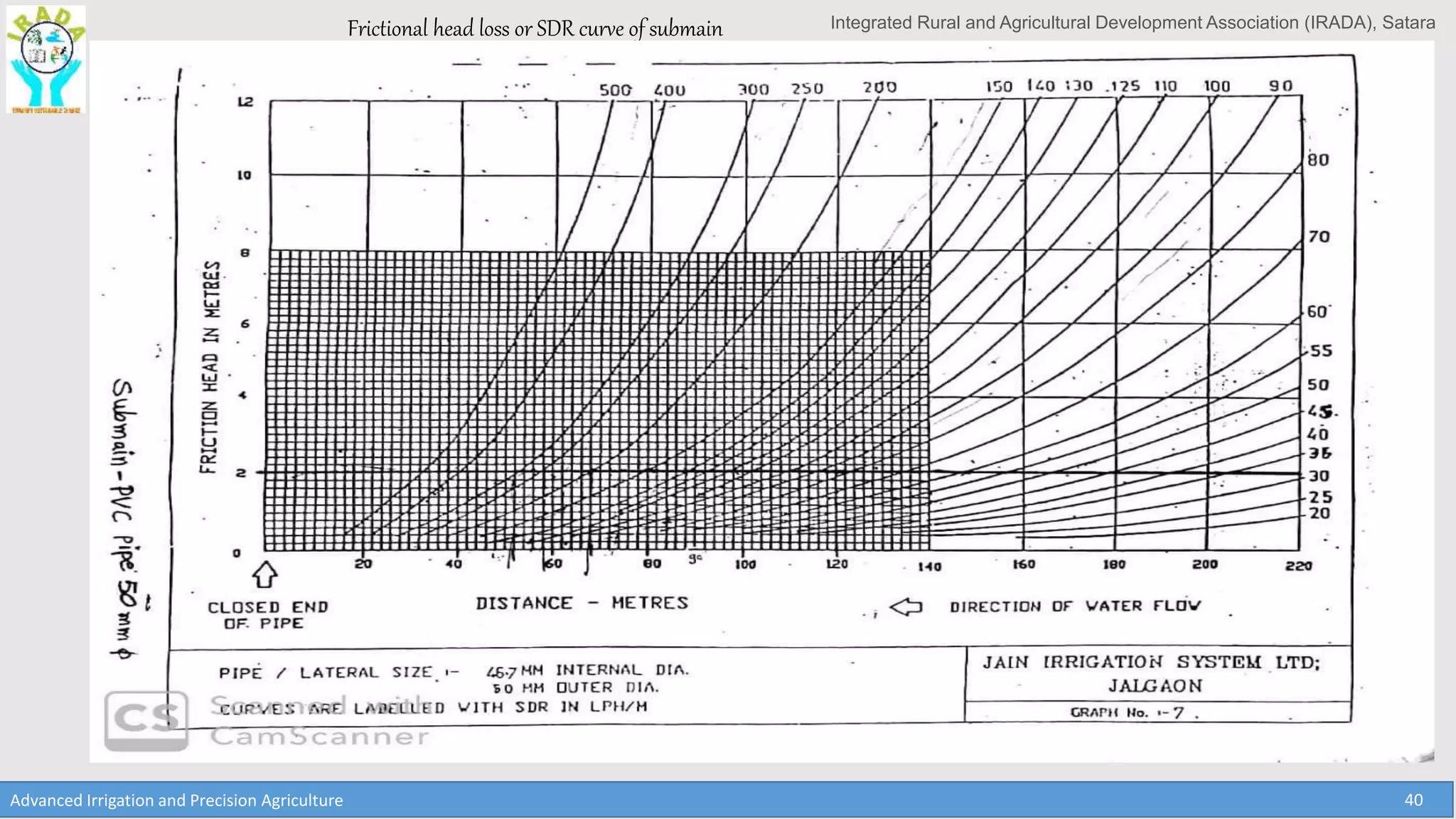 Design of drip irrigation system | PPTX