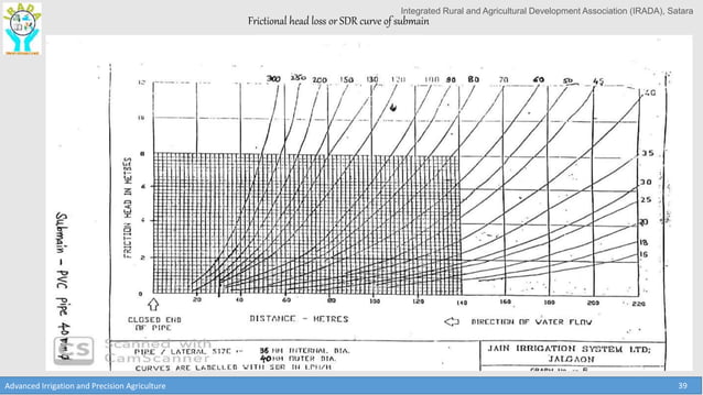 Design of drip irrigation system | PPTX | Agriculture | Industries