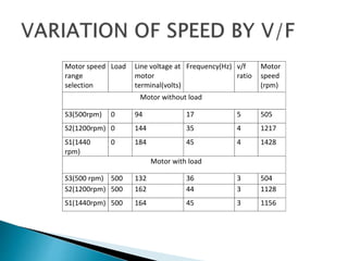 Design of drive for speed control of induction ppt | PPTX