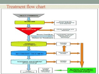 Design of effluent treatment plant | PPTX