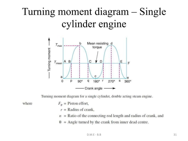 Design of energy storing elements and engine components | PPT