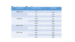 Design of experiment. | PPT