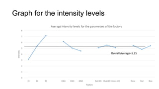 Design of experiment. | PPT