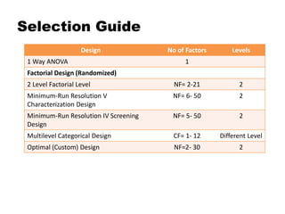 Design of Experiment | PDF