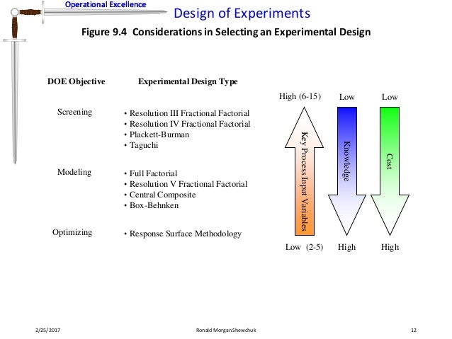 Design of Experiments