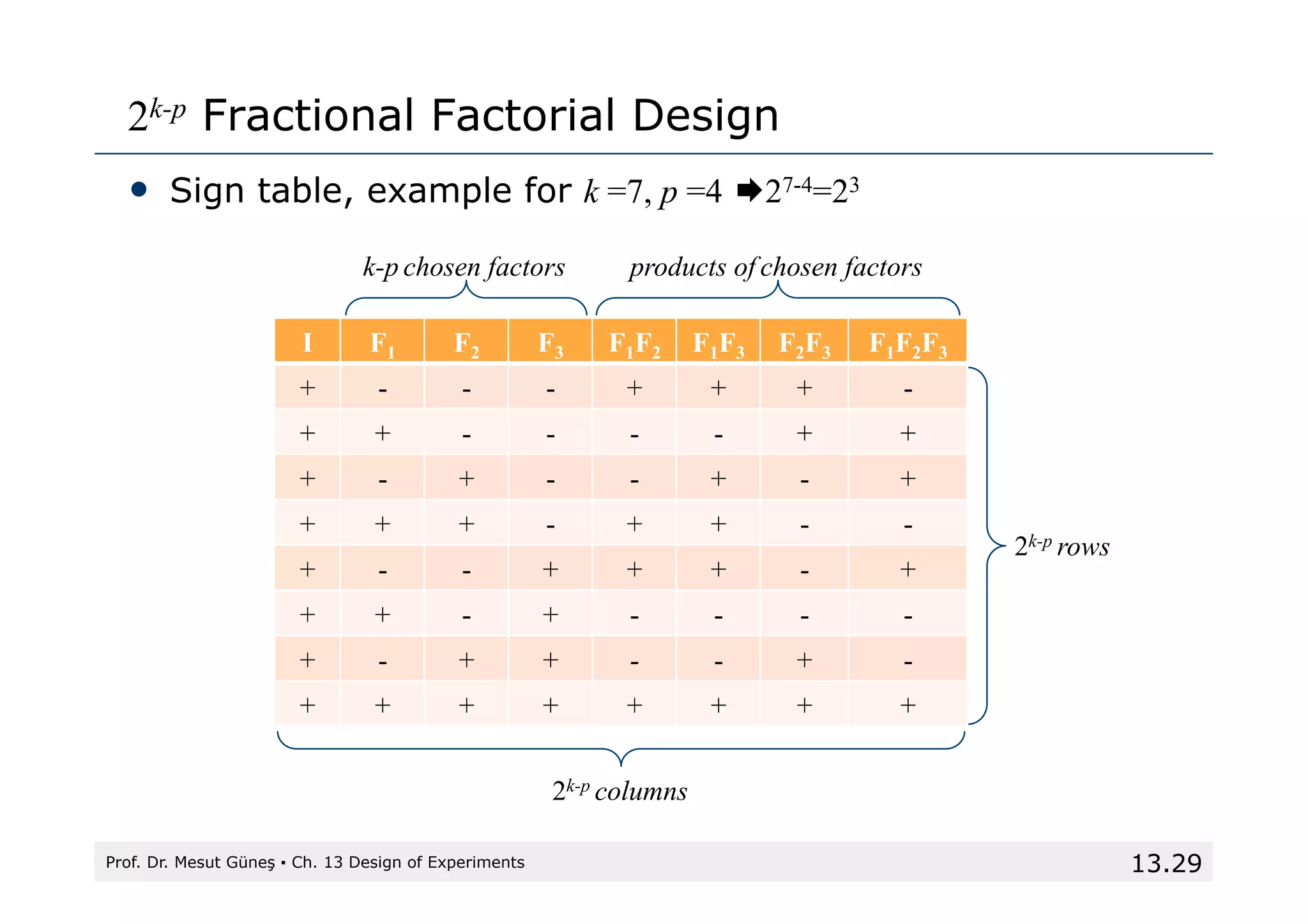 Design of experiments .pdf | Computer Networking | Computing