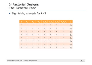 Design of experiments .pdf