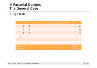 Design of experiments .pdf