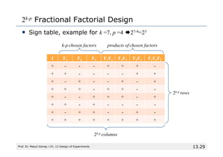 Design of experiments .pdf