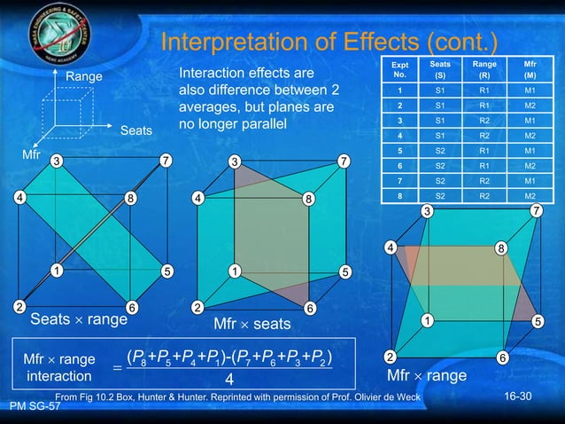 Design of experiments for mechanical engineers | PPT