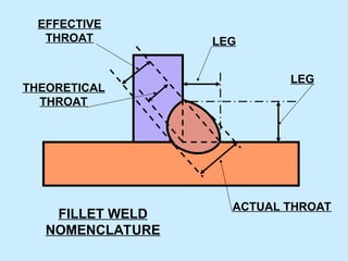 DESIGN OF FILLET WELD.ppt process requied for weld | PPT