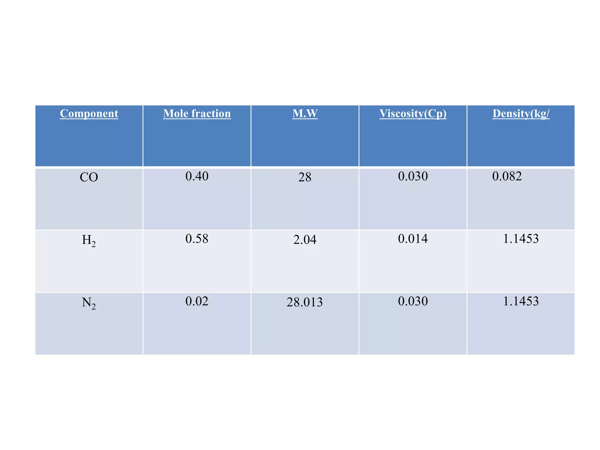 Design of fischer tropsh reactor zbj -ppt file | PPTX | Chemistry | Science