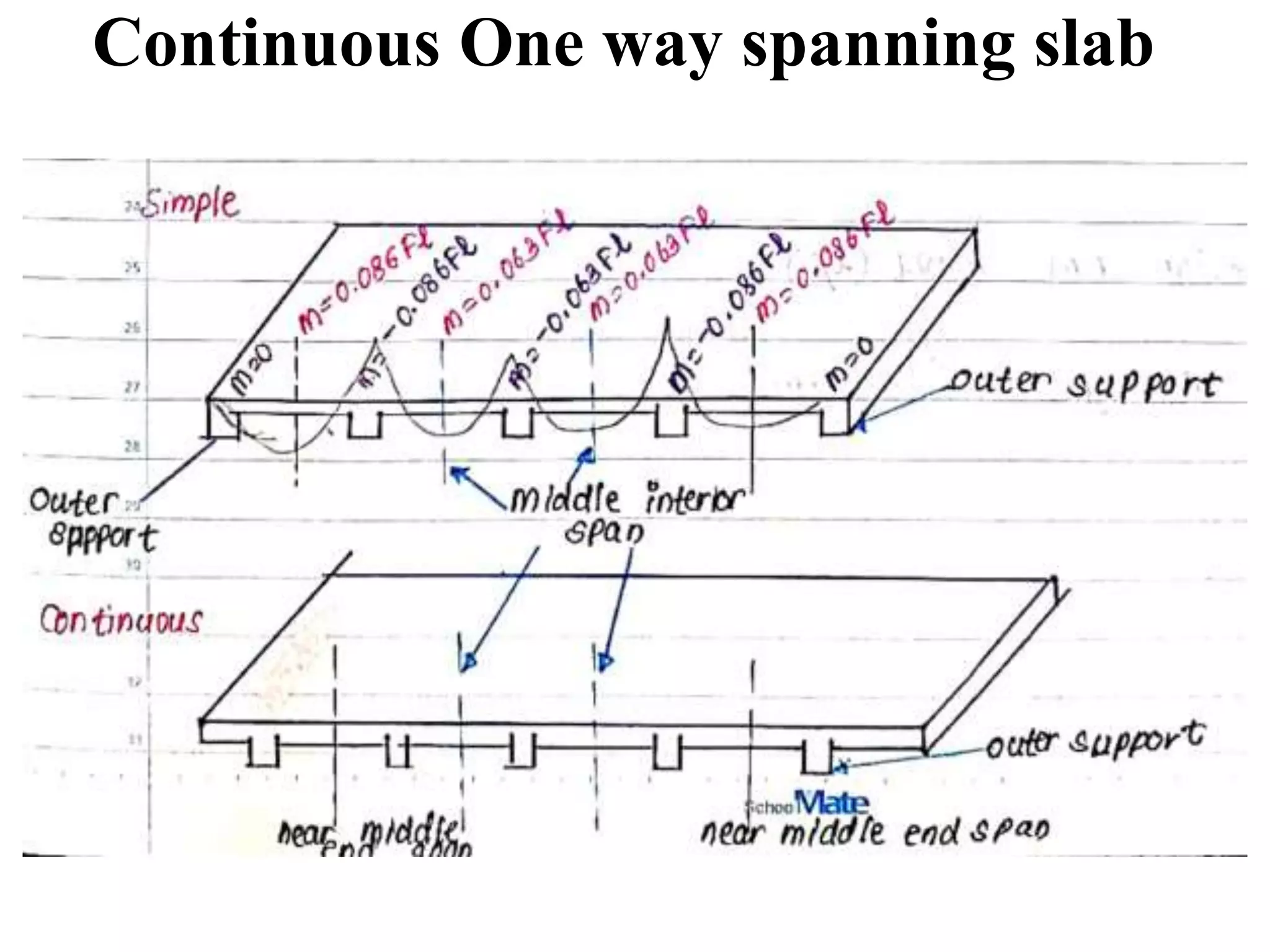 Design of floor slab | PPTX