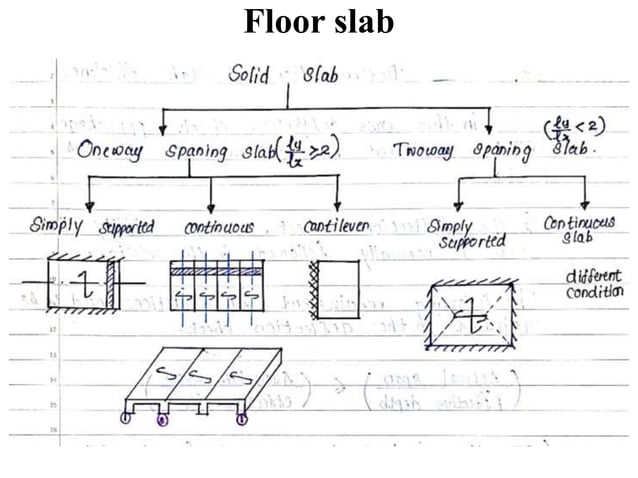 Design of floor slab | PPTX | Physics | Science