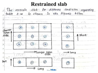 Design of floor slab | PPTX