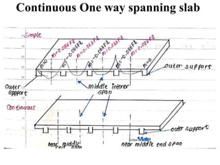 Design of floor slab | PPTX