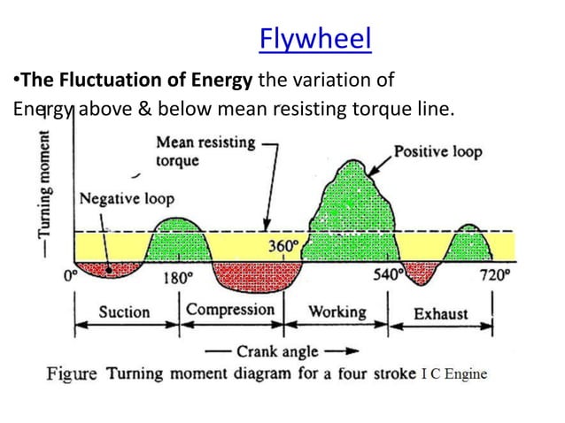DEsign of Flywheel new.ppt