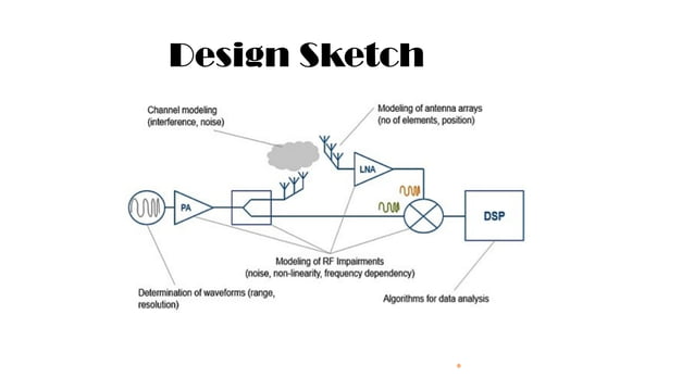 DESIGN OF FMCW RADAR DRONE TRACKING SYSTEM 2.pptx