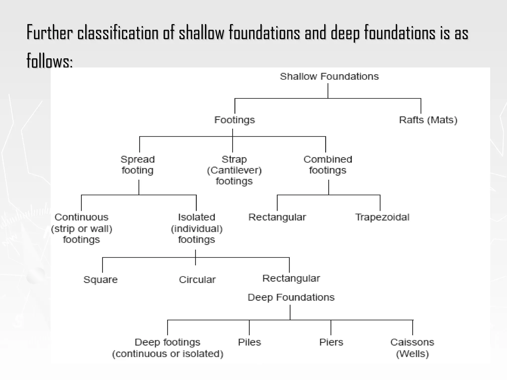 Design of footing as per IS 456-2000 | PPT