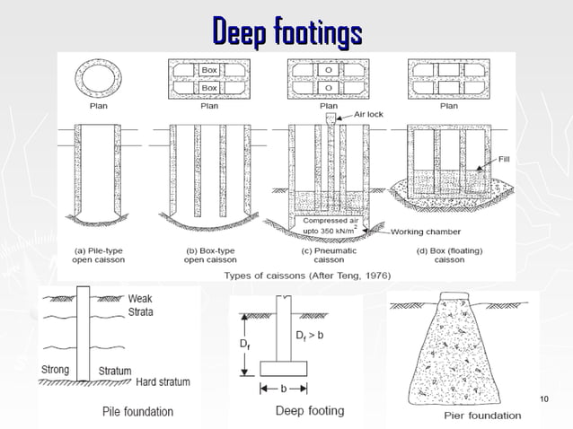 Design of footing as per IS 456-2000 | PPT