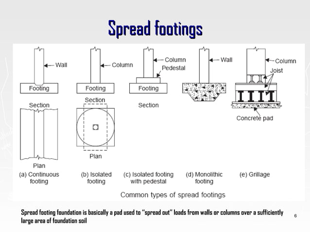 Design of footing as per IS 456-2000 | PPT