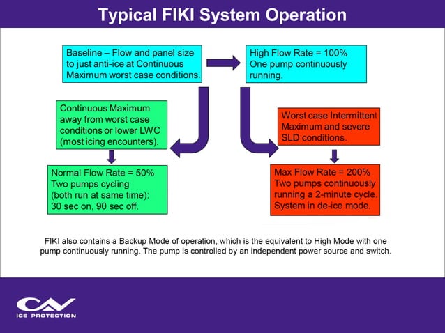 Freezing Point Depressant Ice Protection System Design | PPT