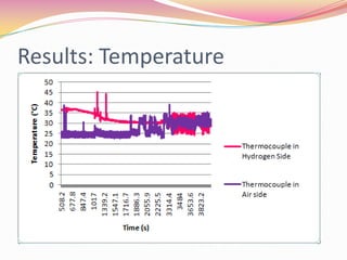 Design Of Fuel Cell Membrane Test Stand | PPT