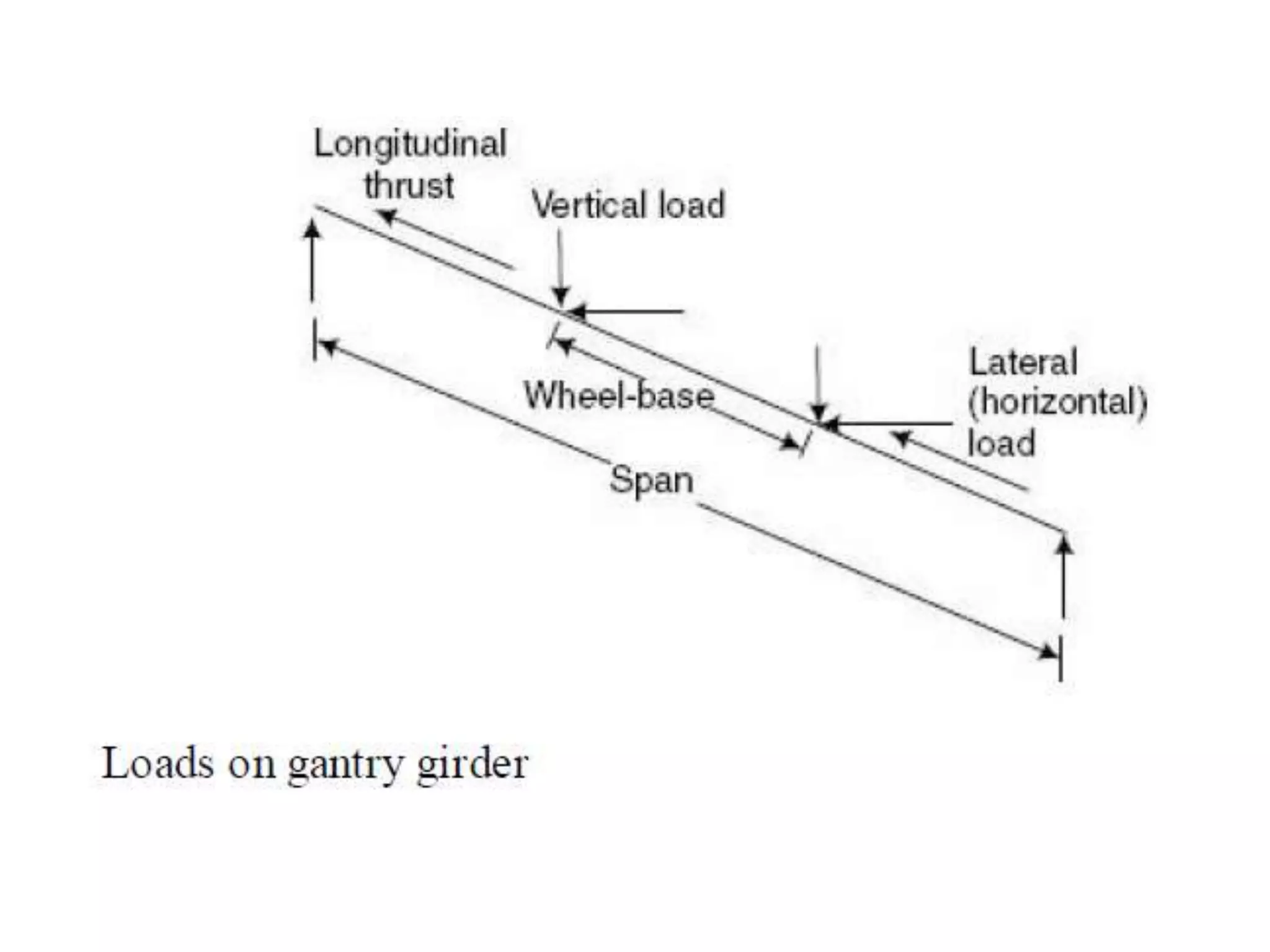 Design of Gantry Girders (1).pptx