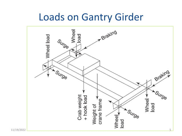 Design of Gantry Girders (1).pptx