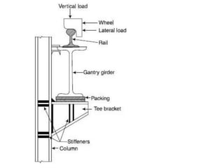 Design of Gantry Girders (1).pptx