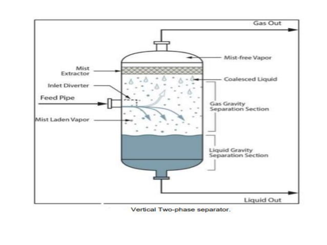 Design of Gas and Oil Separator 2023.pdf