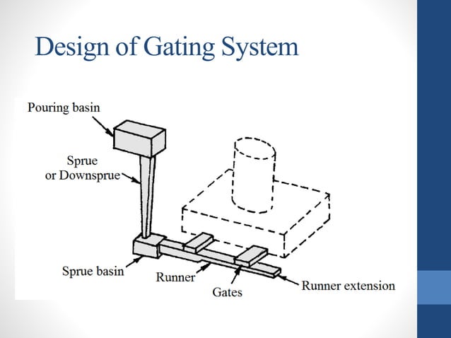 Design of gating system | PPTX