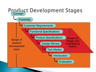 Design of Goods and Services | PPT