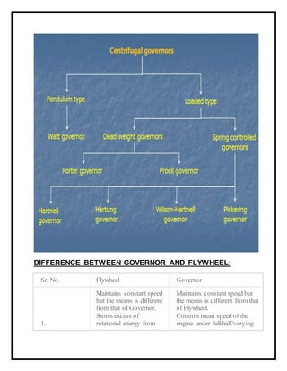 Design of hartnell governor | DOCX