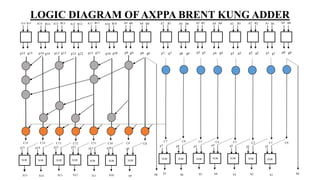 DESIGN OF HIGH SPEED AND AREA EFFICIENT APPROXIMATE ADDERS1 (21346).pptx