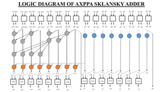 DESIGN OF HIGH SPEED AND AREA EFFICIENT APPROXIMATE ADDERS1 (21346).pptx