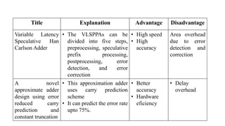 DESIGN OF HIGH SPEED AND AREA EFFICIENT APPROXIMATE ADDERS1 (21346).pptx