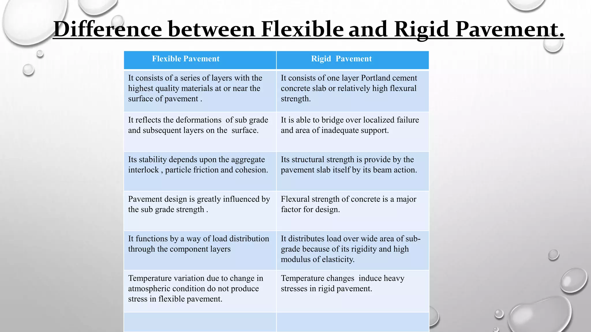 Design of highway pavements | PPTX